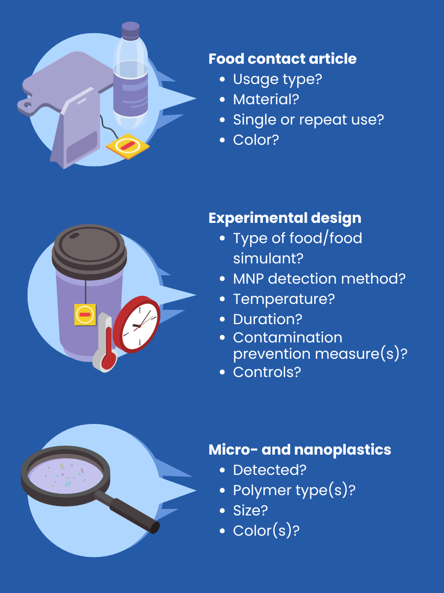 Micro- and nanoplastics in contact with food (MiNo) | Food Packaging Forum